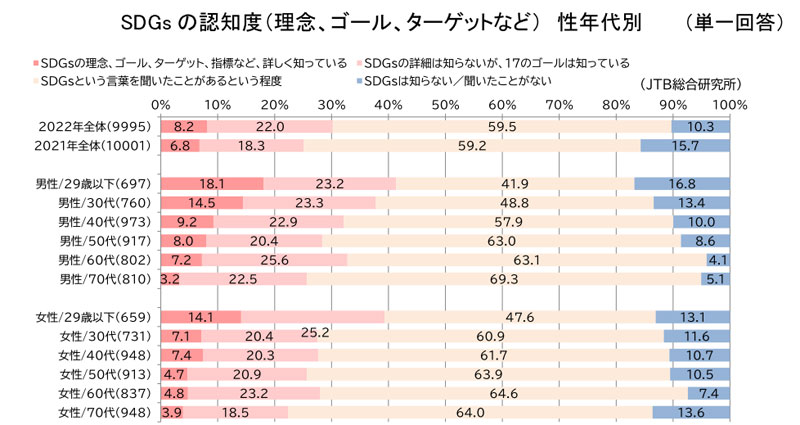 JTB総研が「SDGsに対する生活者の意識と旅行～国内編～（2022）」の調査発表、認知度は30.8％で、前年に比べ5.7ポイント上昇 | マイライフニュース